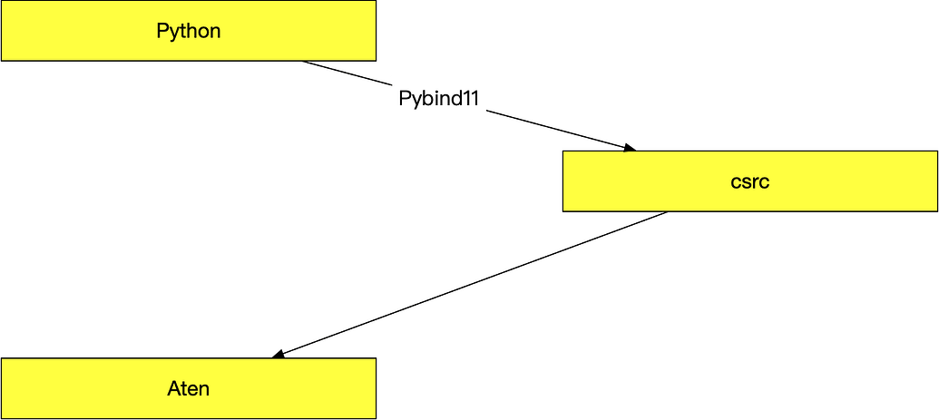 Pytorch Source Code Csrc And Aten In V220 C Pytorch Forums 3534