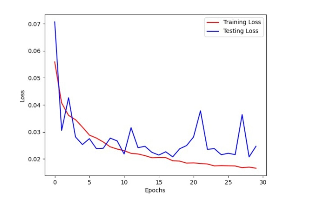 Loss at first epoch is very high but back to normal from second epoch ...