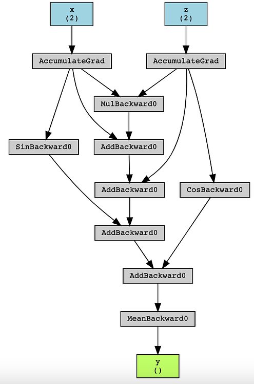 How I can interpret the autograd graph? - PyTorch Forums