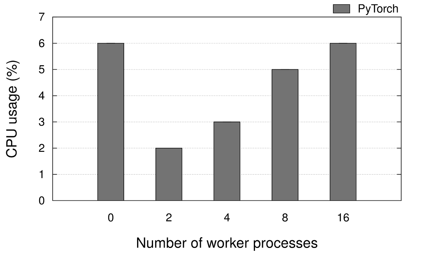 Higher Cpu Usage With Dataloader Numworkers0 Vision Pytorch Forums 
