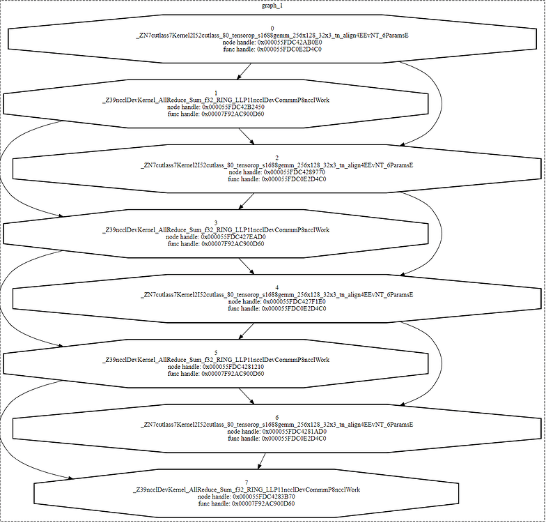 Unexplained gaps in execution before NCCL operations when using CUDA graphs - distributed ...
