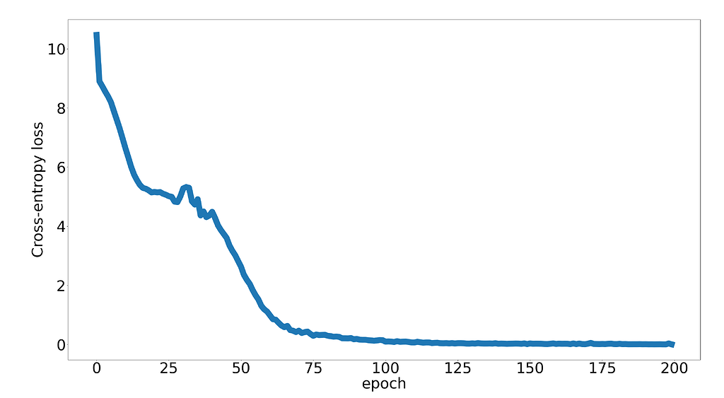 Transformer model not overfitting, but good performance on datasets ...