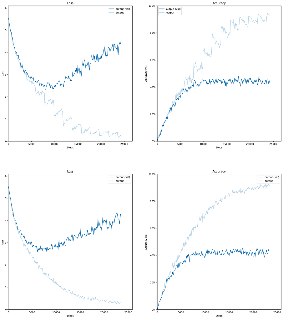 Loss and accuracy spikes when shuffling dataset per epoch - data - PyTorch Forums