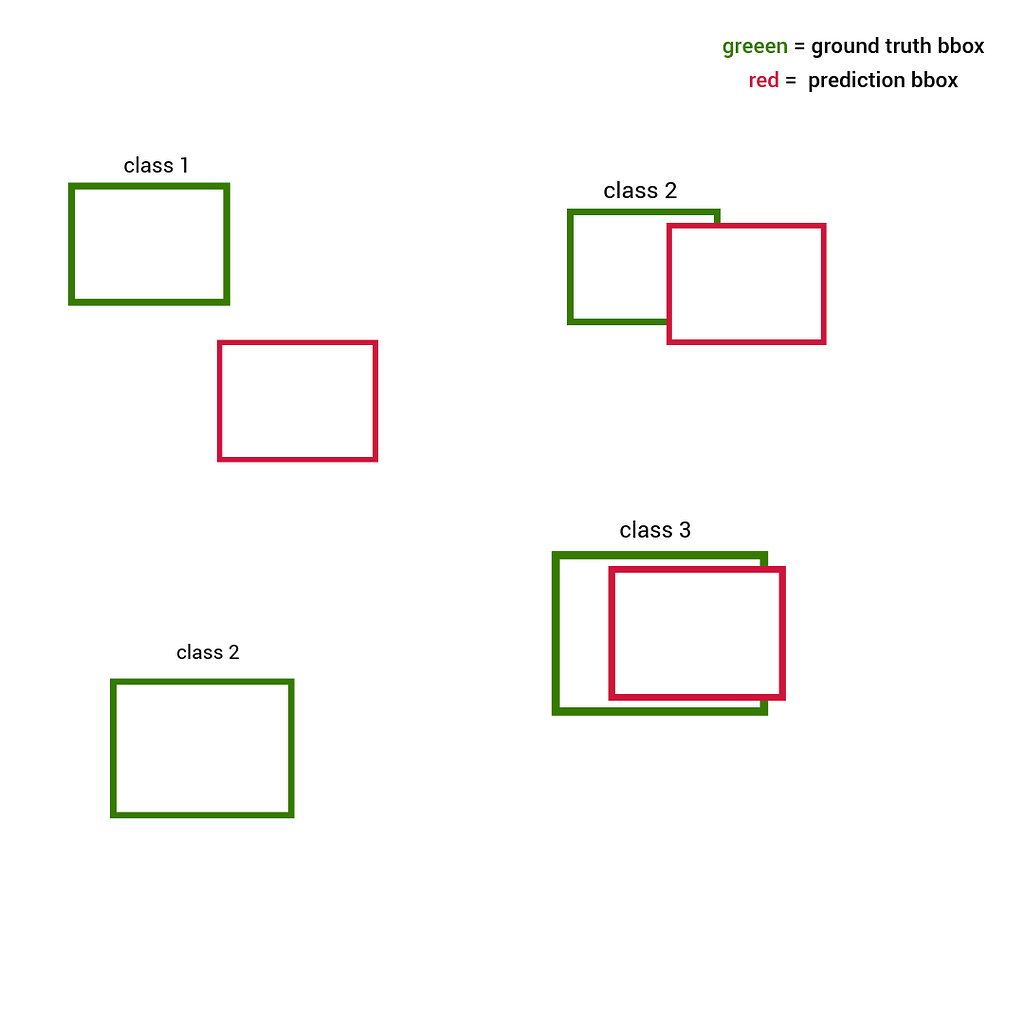Handle false positives in object detection - vision - PyTorch Forums