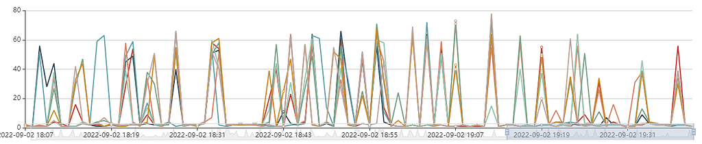 Encounter Low GPU-util and CPU-util - PyTorch Forums