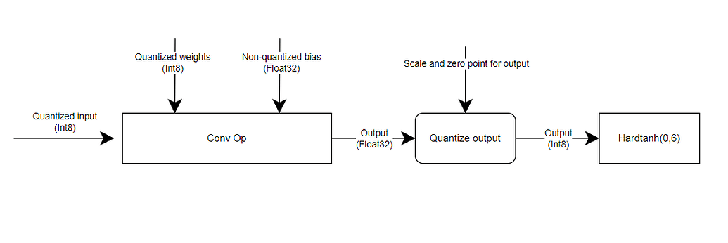 How is quantization of activations handled in pytorch after QAT? - quantization - PyTorch Forums