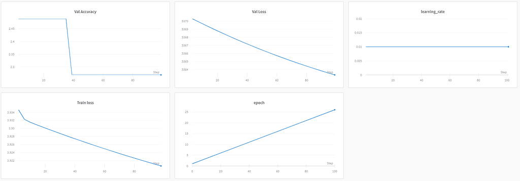 Problem with BatchNorm? Accuracy stays constant throughout training - PyTorch Forums