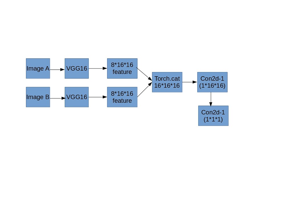 Gradient Propagation Is None After Torch Cat Pytorch Forums