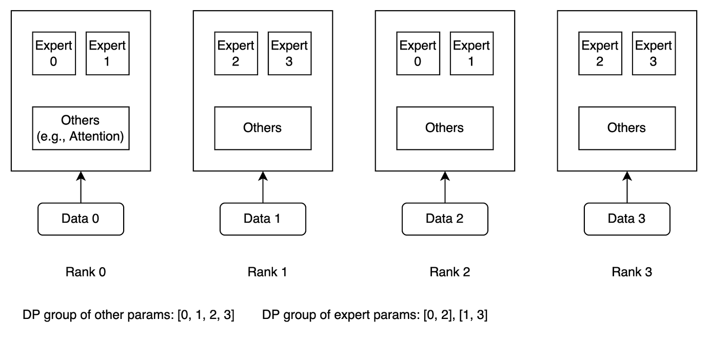 How To Train Mixture Of Experts Moe Model With Fully Sharded Data