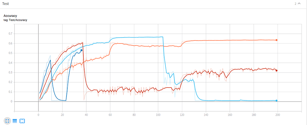 Accumulate Gradients Leads To Dramatic Performance Degrade Pytorch Forums