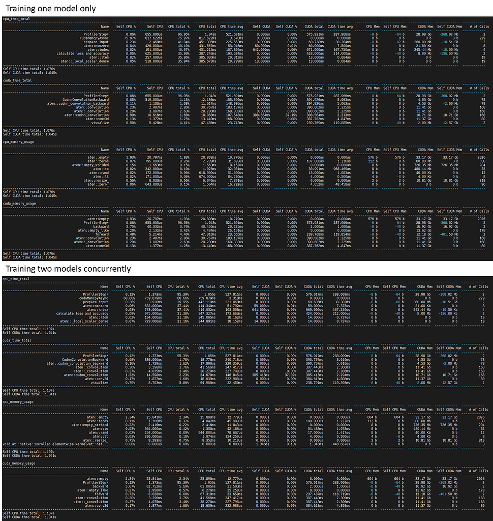 Training multiple pytorch models concurrently leading to longer training time for each model ...