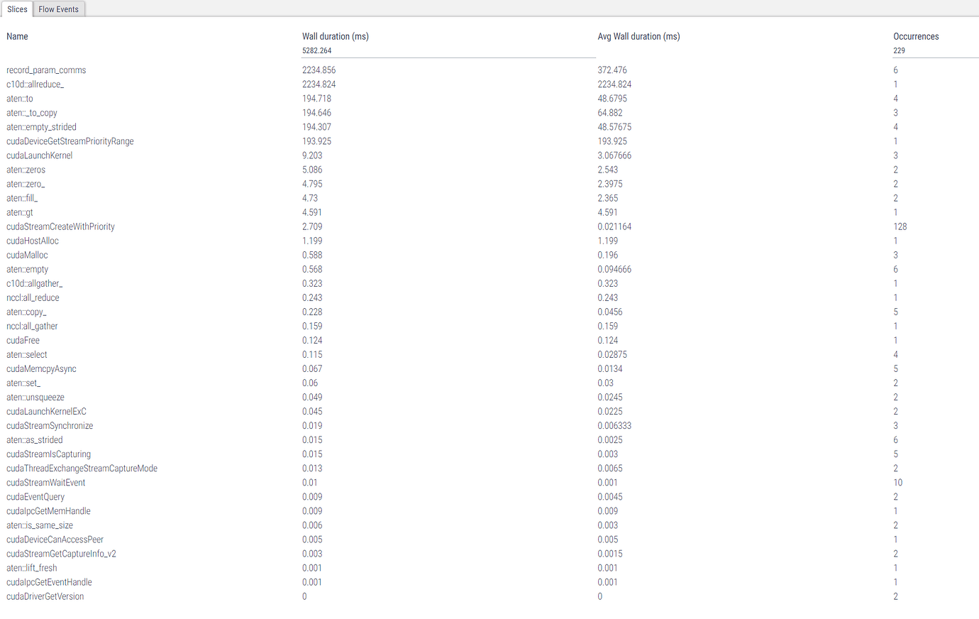 Why torch.distributed.all_reduce with nccl backend issues so many D2H and H2D Memcpy and runs ...