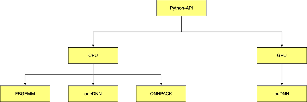 Question: backend for quantization in pytorch - quantization - PyTorch ... Question: backend for quantization in pytorch - quantization - PyTorch ...