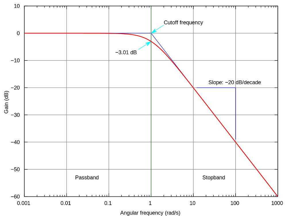 Understanding the low-pass/high-pass filter in the tutorial - audio ...