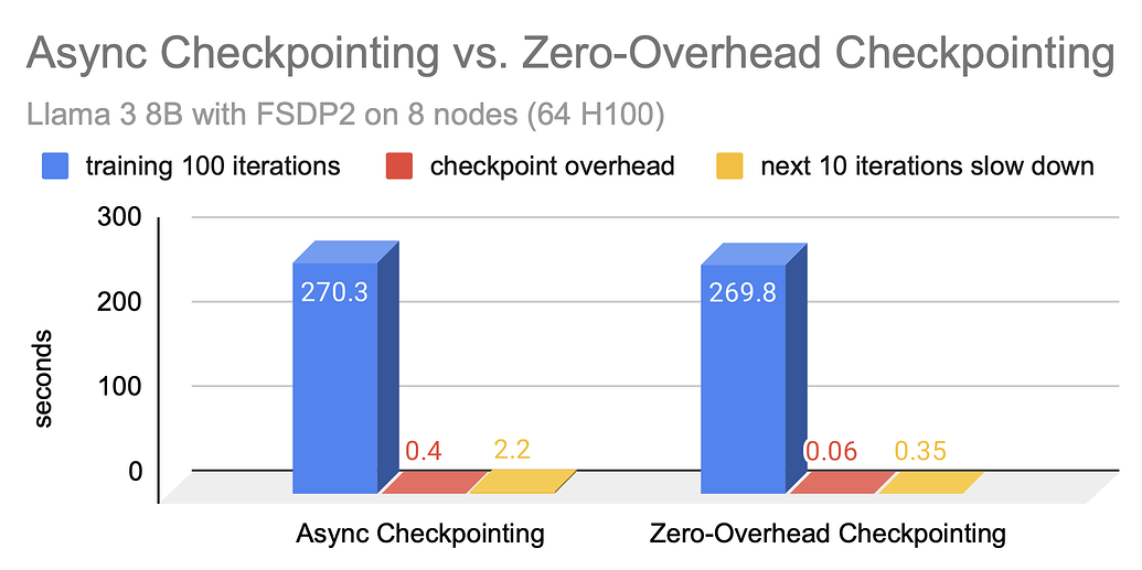 [Distributed w/ TorchTitan] Optimizing Checkpointing Efficiency with PyTorch DCP - torchtitan ...