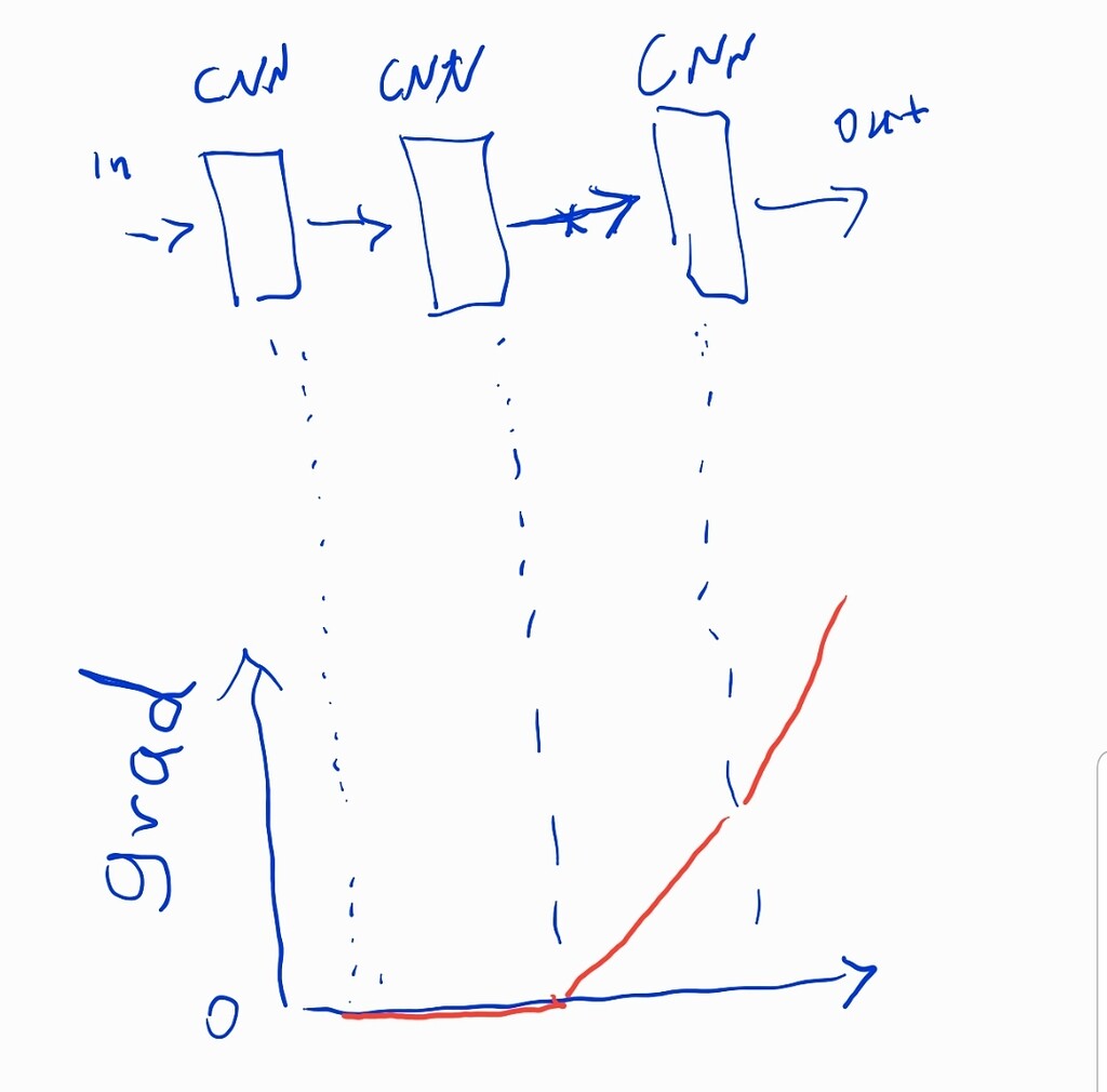 Block The Gradient Flow In A Certain Path Beckward Autograd Pytorch Forums