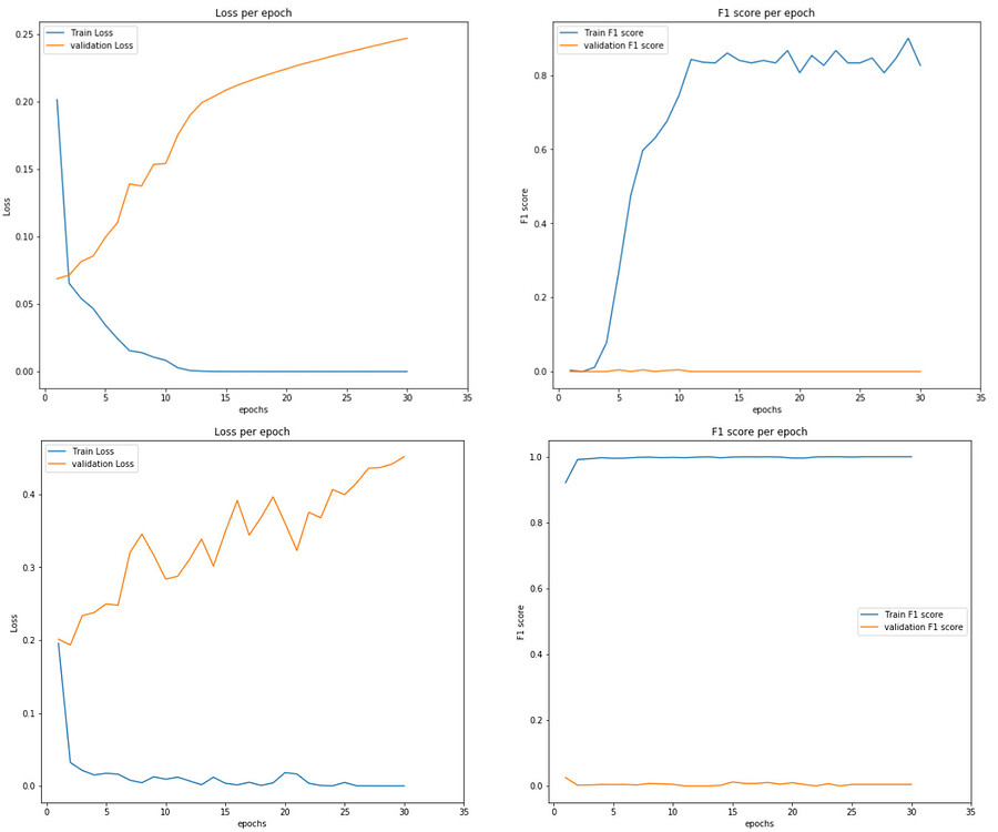 High Train Accuracy But Zero Validation Accuracy For Imbalanced Dataset