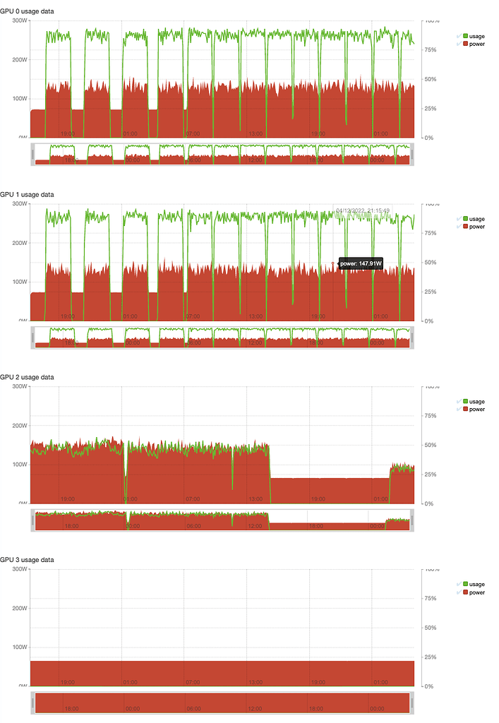 Gpu Utilization Reduces On Large Dataset Distributed Pytorch Forums