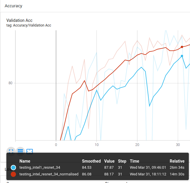 [Discussion] Why normalise according to ImageNet mean and std dev for transfer learning ...