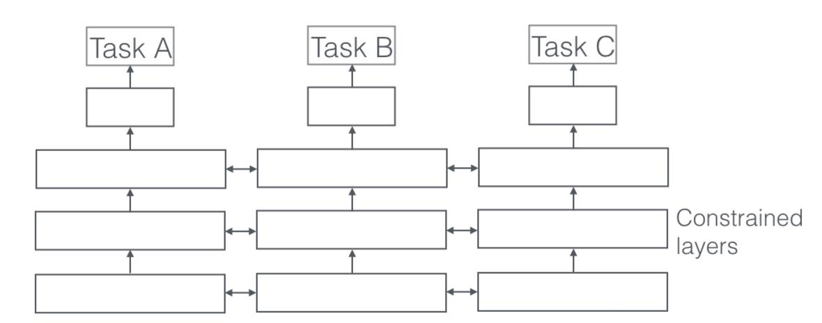 How to do multi-task training with Soft parameter sharing mechanism ... How to do multi-task training with Soft parameter sharing mechanism ...