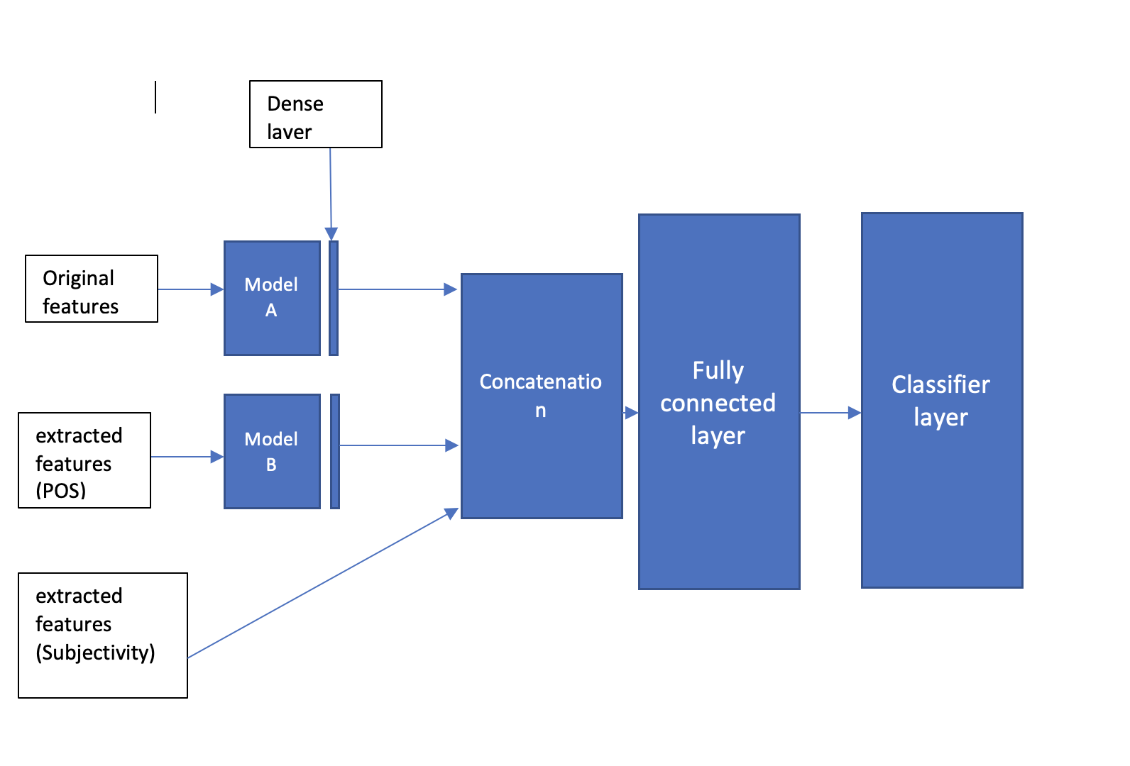 Concatenating Data With The Output Of Bert Nlp Pytorch Forums 5668