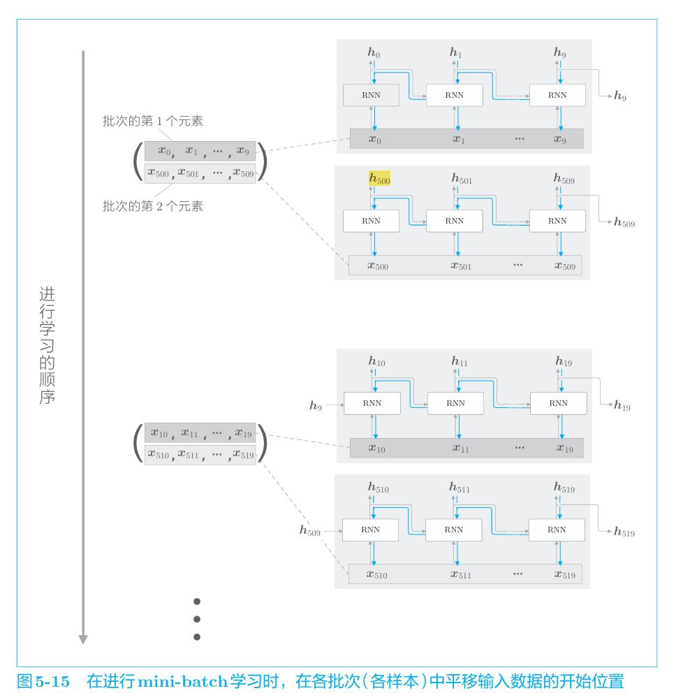 A question for batch-training RNN - nlp - PyTorch Forums