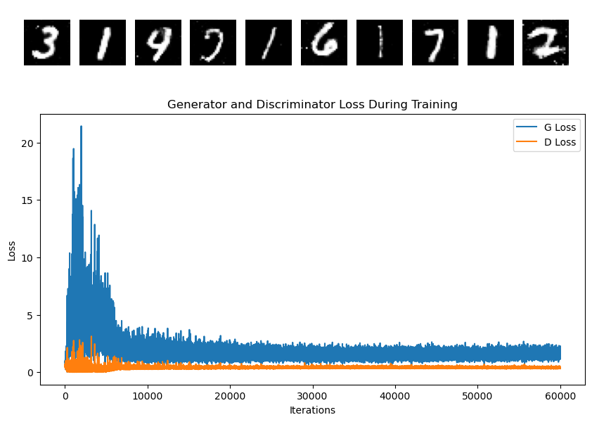 GAN equilibrium on MNIST in PyTorch - PyTorch Forums