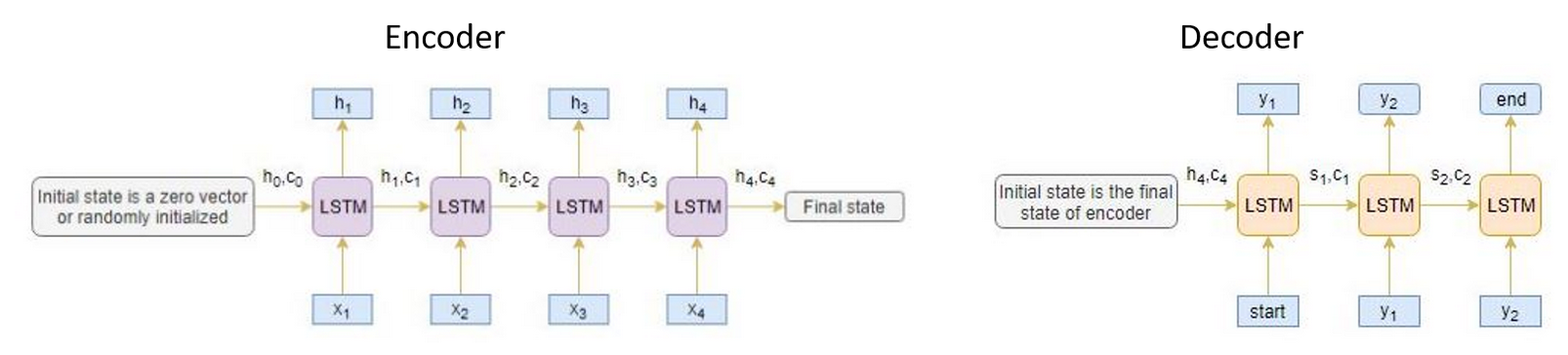 Encoder Decoder Lstm Model For Time Series Forecasting Pytorch Forums