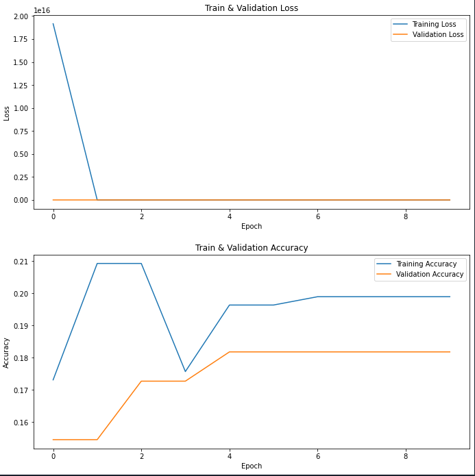 Model is underfitting - vision - PyTorch Forums