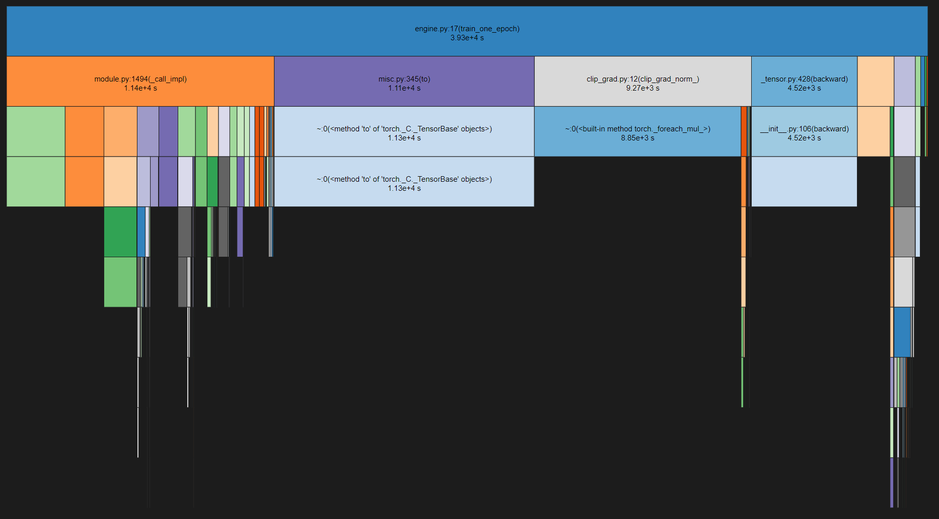 Dataloader Parameters Have No Or Little Impact To Training Speed Data Pytorch Forums