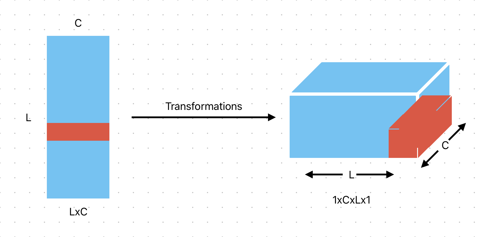 How to correctly transform a 2-dimensional tensor into a 4 dimensional ...