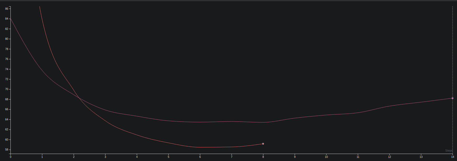 Rnn Outperforming Transformer For Dialogue Task Nlp Pytorch Forums 