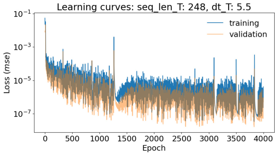 Spikes in learning curve for LSTM model - PyTorch Forums