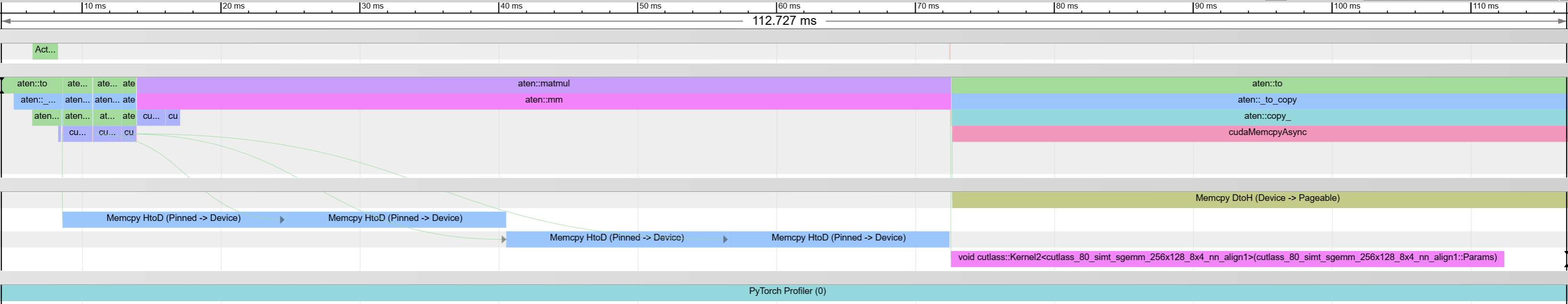 How to properly run CUDA ops asynchronously across multiple streams in PyTorch? - PyTorch Forums